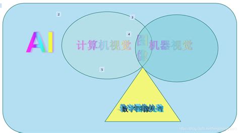 1数字图像处理与计算机视觉和机器视觉的区别和联系机器视觉与数字图像处理的关系有什么区别 Csdn博客