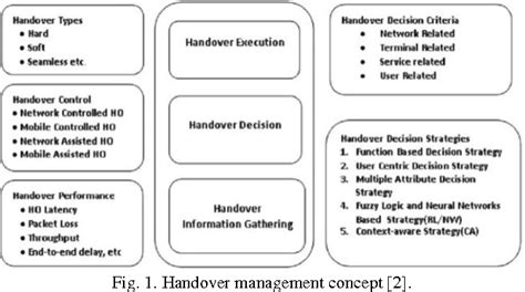 Figure 1 From A Review Of Mobility Management In Integrated Umts And Wlan Networks Semantic