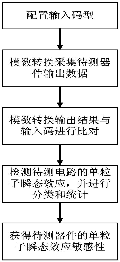 single particle transient effect evaluation method and system for high