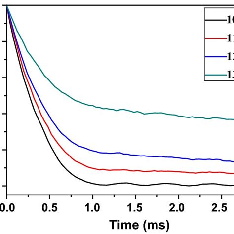 Luminescence Lifetime Of Zno Sio2 Core Shell Phosphors With Different