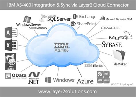 ibm iseries as 400 integration and synchronization