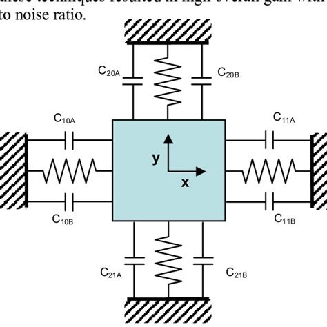 Pdf Ultrasensitive Mems Based Inertial System
