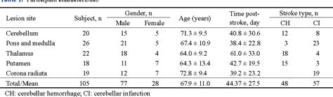 Table 1 From Immediate Effects Of Rhythmic Auditory Stimulation On Gait