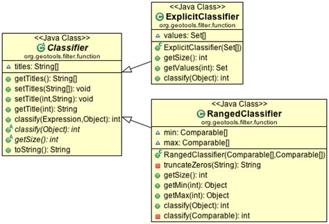 Classifier GeoTools 34 SNAPSHOT User Guide