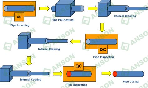 Pipeline Process Flow Diagram Of Inside Corrosion Resistance Technology 1 Abter Steel Pipe