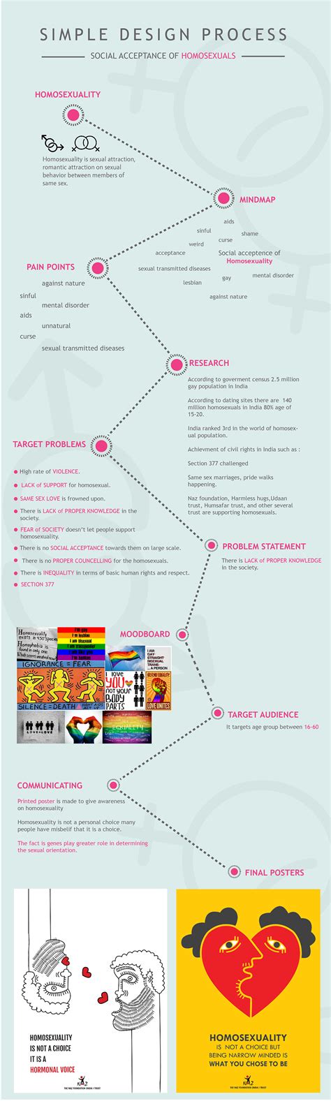 Simple Design Process Posters On Homosexuality On Behance