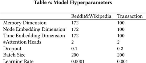 Figure 1 From Neighborhood Extended Dynamic Graph Neural Network Semantic Scholar