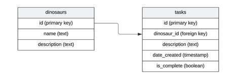 Build A Database App With Drizzle ORM And Deno
