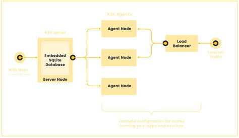 K3s Lightweight Kubernetes For Single Sever Edge And Iot Deployments