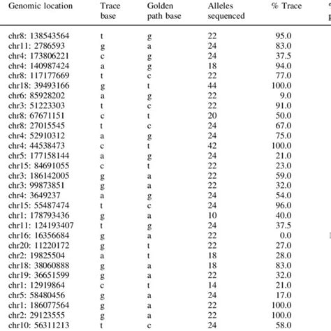 Snp Veri®cation By Pcr And Sequencing Download Table