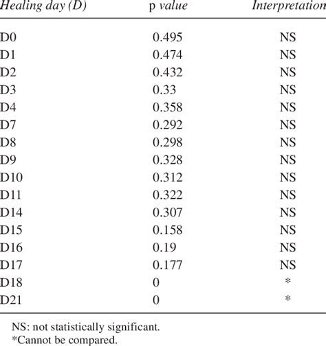 p value comparison of two groups download table