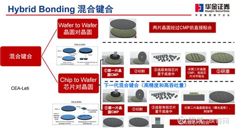 Ai芯片“最强辅助”hbm，发展到哪一步？ 研报推荐 混合键合与tsv是3d封装的核心，hbm“连接”与“堆叠”带来设备材料端发展新机遇。 注：原文为华金证券《hbm迭代，3 雪球