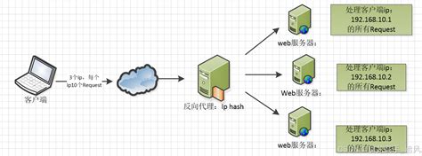 Linux下nginx安装及负载均衡配置nginx Linux 部署 负载均衡 Csdn博客