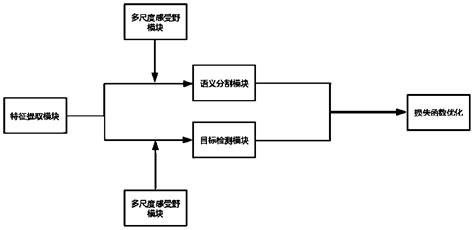 multi task learning method for real time target detection and semantic