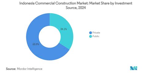 Indonesia Commercial Construction Market Size And Forecast Report 2030