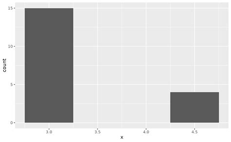 Bar Charts — Geombar • Ggplot2