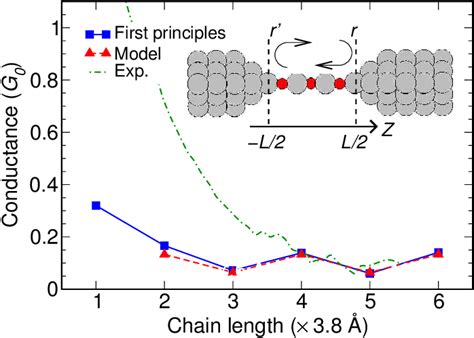 Color Online Calculated Conductance As A Function Of Chain Length