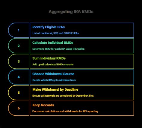 Combine Rmds The Right Way Ira Aggregation Rules Pro Guide