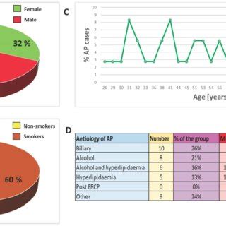 Epidemiology And Aetiology A Sex Distribution Of AP Cases B Smoking Download Scientific