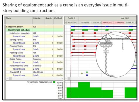 Histogram Manpower Machineries Dedicated To Project Controls