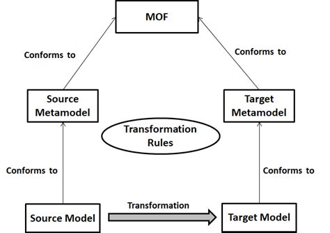 Concept Of Transformation In Mda 14 Download Scientific Diagram