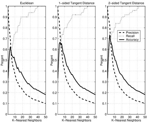 Average Precision Recall And Accuracy Of The 10 Prototype Digits In Download Scientific