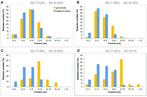 Examples Of Differences In The Distributions Of Nodule Fractions In The Download Scientific