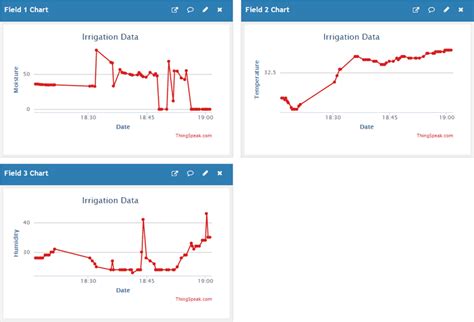 IoT Based Smart Irrigation System Using Soil Moisture Sensor And ESP NodeMCU