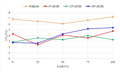 Comparison Of Co2 Values Across Egr Percentage And Load For Cold Egr Download Scientific Diagram