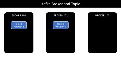 Apache Kafka Topic Partition Offset Và Broker Viblo Dat Bui
