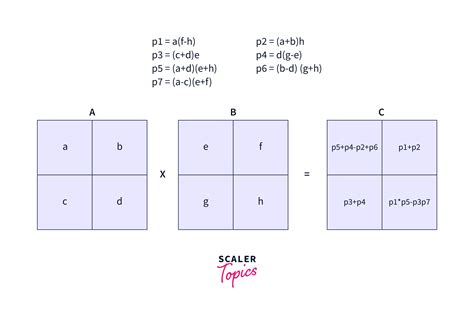 Strassen S Matrix Multiplication Scaler Topics