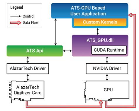ATS GPU BASE AlazarTech PCI Digitizers PC Oscilloscope PC Scope Card