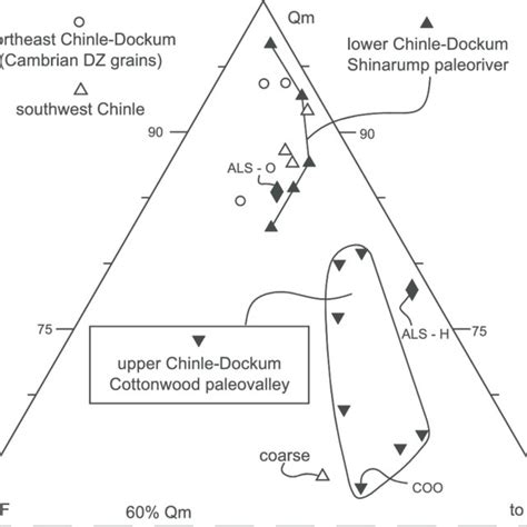 Sandstone Classification Based On The Scheme Of Folk Et Al 1970