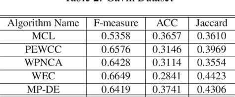 Table 2 From A New Model Based On Differential Evolutionary Algorithm