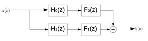 Homework Question About Zero Phase Filter Bank Signal Processing