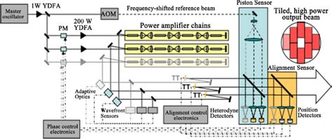 Schematic Diagram Of Active Phase Control Beam Coherent Combination By Download Scientific