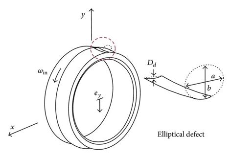 Properties Of Defect On Inner Ring Download Scientific Diagram