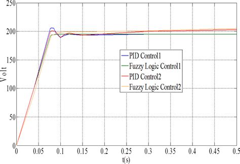 The Output Voltages On The Load Controlled By The Pid And Fuzzy Download Scientific Diagram