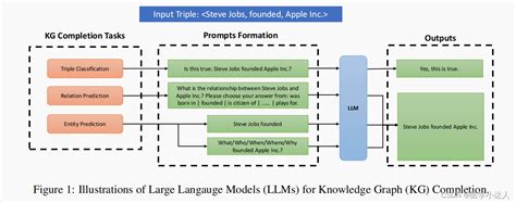 Python 知识图谱补全，knowledge Graph Completion，基于大模型的知识图谱补全，基于llms的kgc任务exploring Large Language