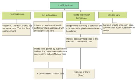 Free Editable Decision Flowcharts Edrawmax Online Hot Sex Picture 38740