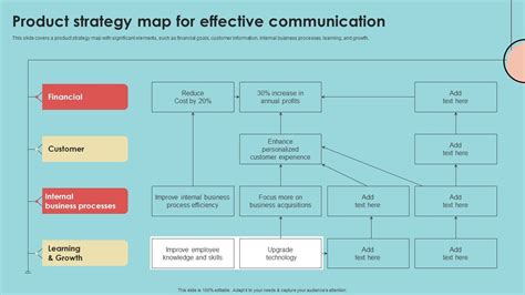 Developing Successful Product Offering Strategy Product Strategy Map