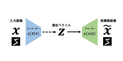 pytorchによる変分オートエンコーダー vae 実装 deepblue