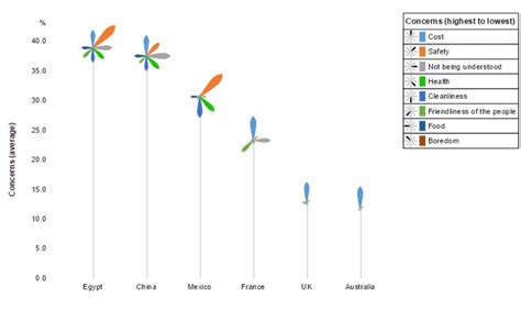 using palm trees to visualize performance across multiple dimensions greenbook