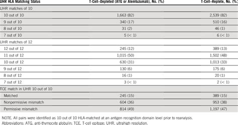 Hla Matching Status After Uhr Hla Typing Download Scientific Diagram