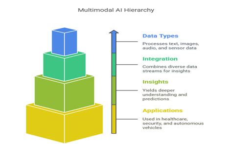 What Is Multimodal Ai A Complete Introduction