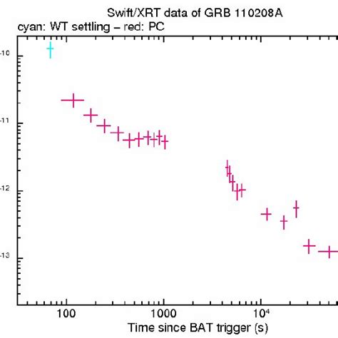 Xrt Light Curve Count Rates In The 0310 Kev Band Taken In Windowed