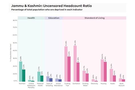 Niti Aayog On Linkedin Mpi Andhrapradesh Mpi Andhrapradesh Mpi Jammuandkashmir Mpi Jammu…