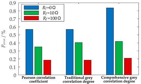 Energies Free Full Text Fault Location Based On Comprehensive Grey