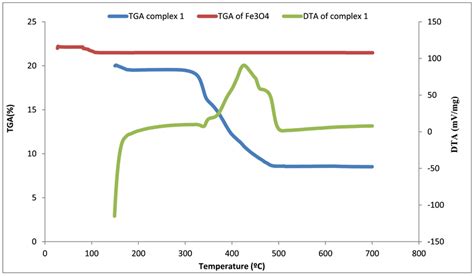 Tga And Dta Plots Of Complex 1 And Tga Plot Of Fe3o4 Nanoparticles Download Scientific Diagram