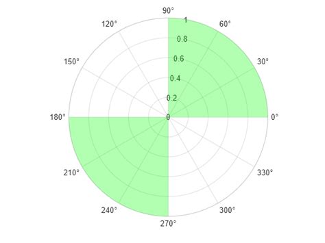 Filled wedge in polar coordinates MATLAB thetaregion MathWorks 中国